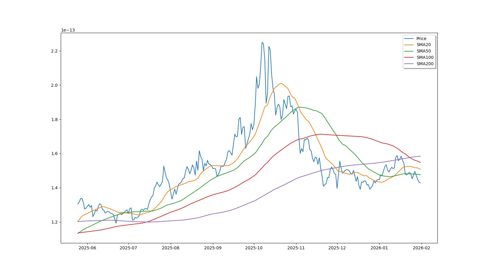 RedFeg Simple Moving Averages