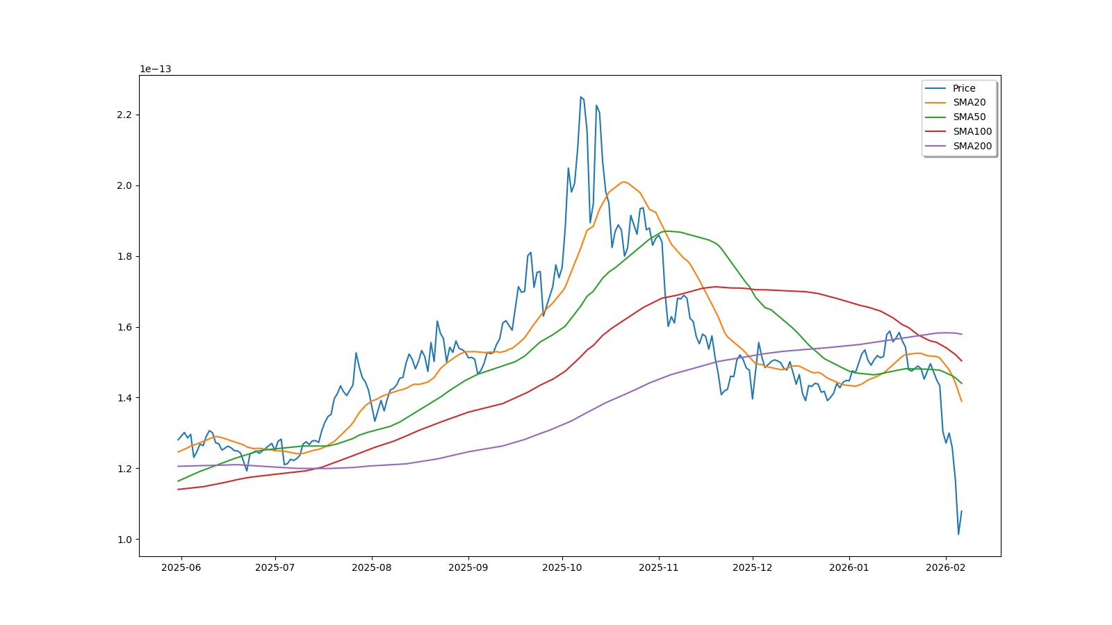 RedFeg Simple Moving Averages