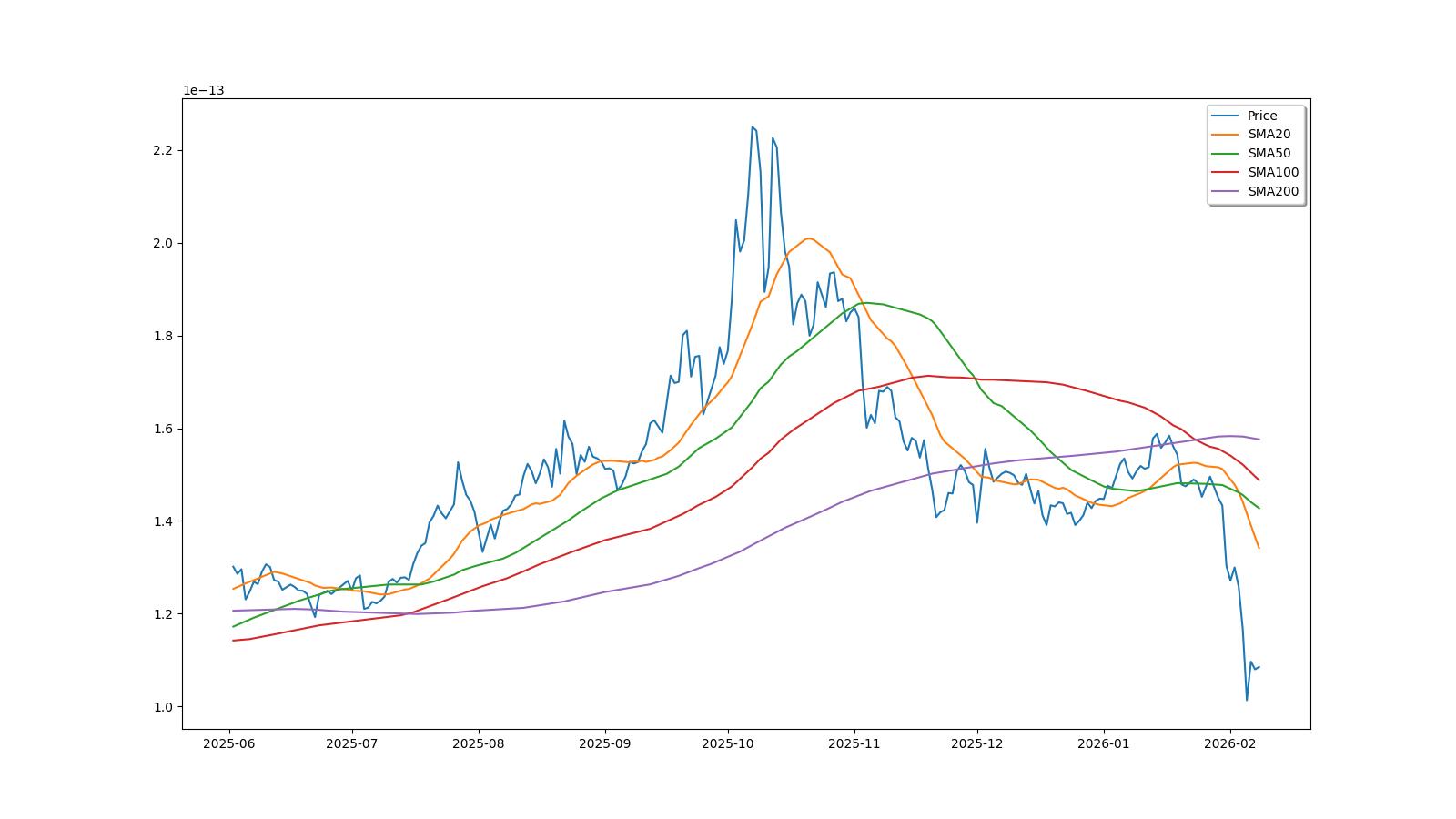 RedFeg Simple Moving Averages