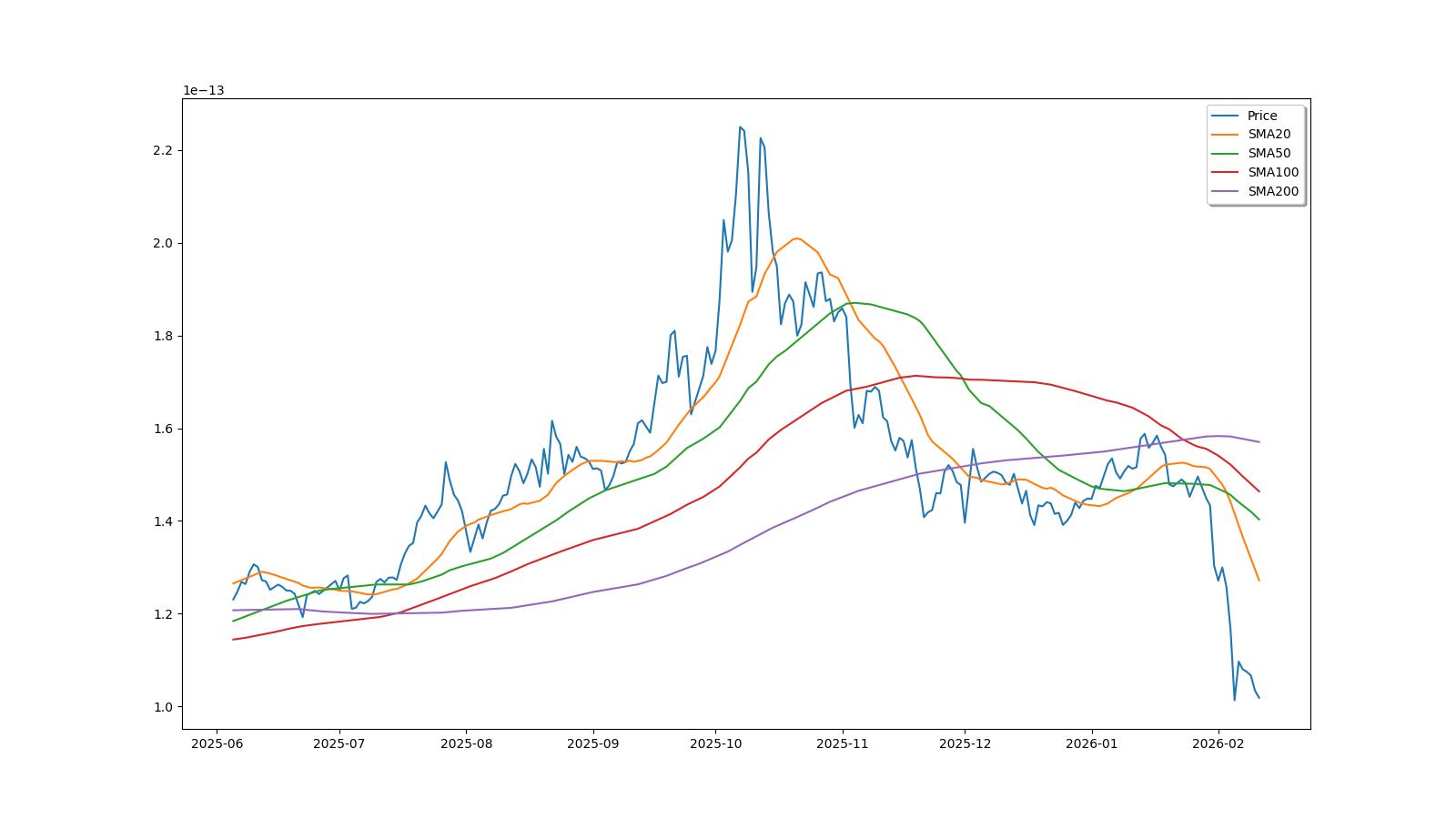 RedFeg Simple Moving Averages