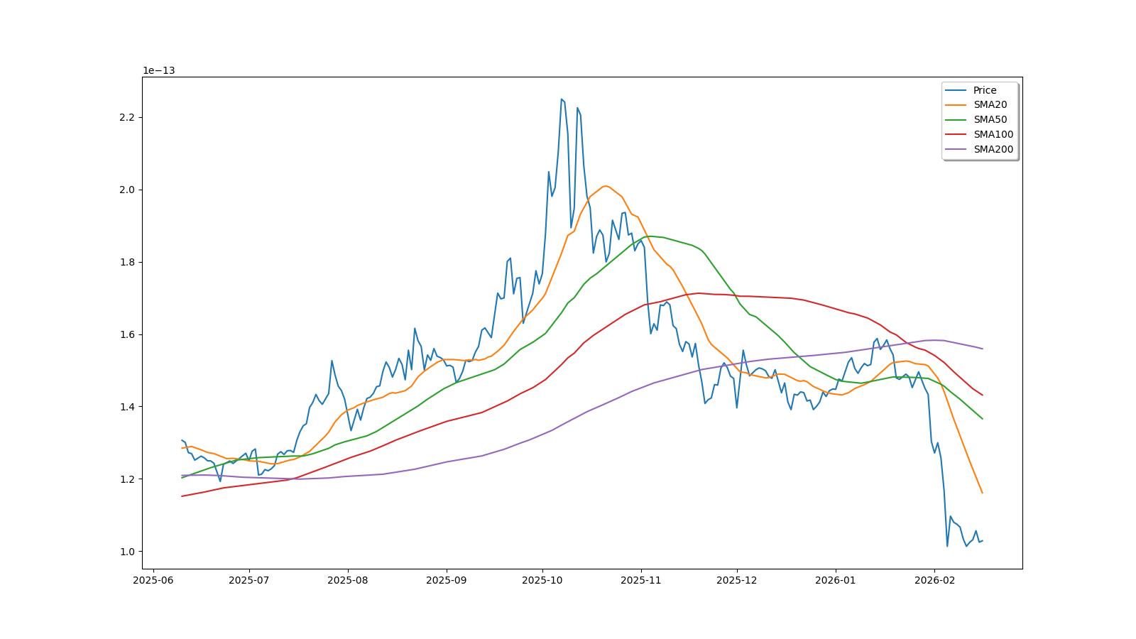RedFeg Simple Moving Averages