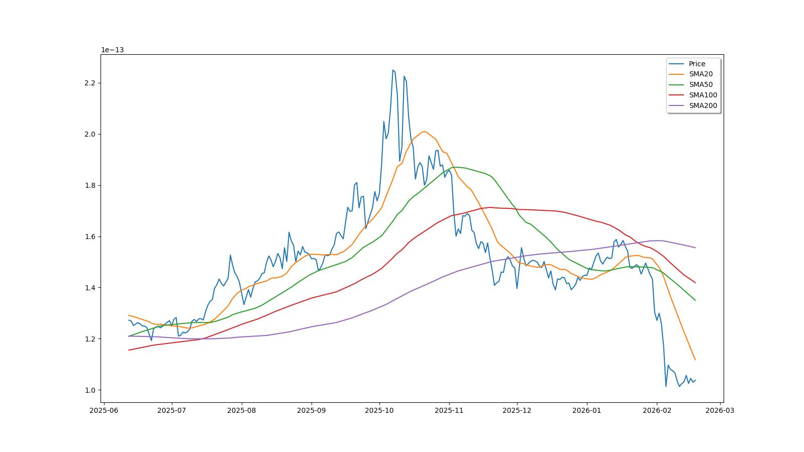RedFeg Simple Moving Averages