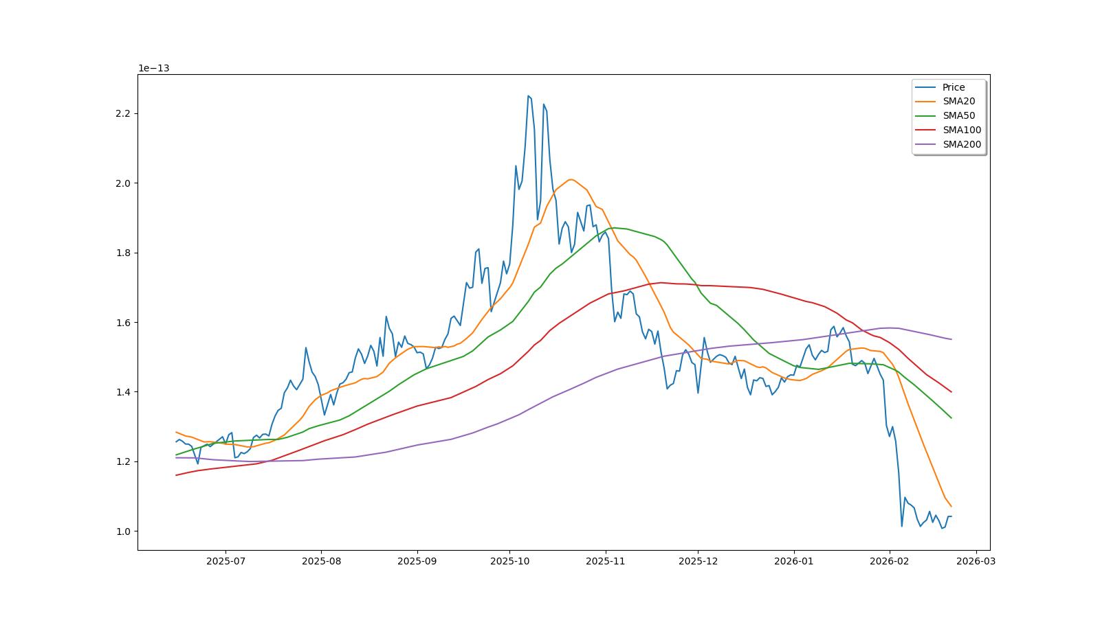 RedFeg Simple Moving Averages