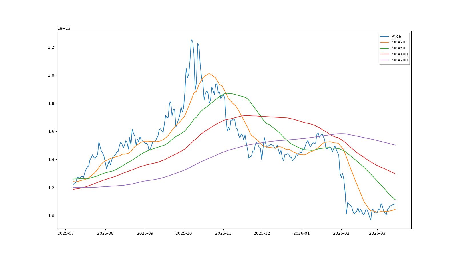 RedFeg Simple Moving Averages