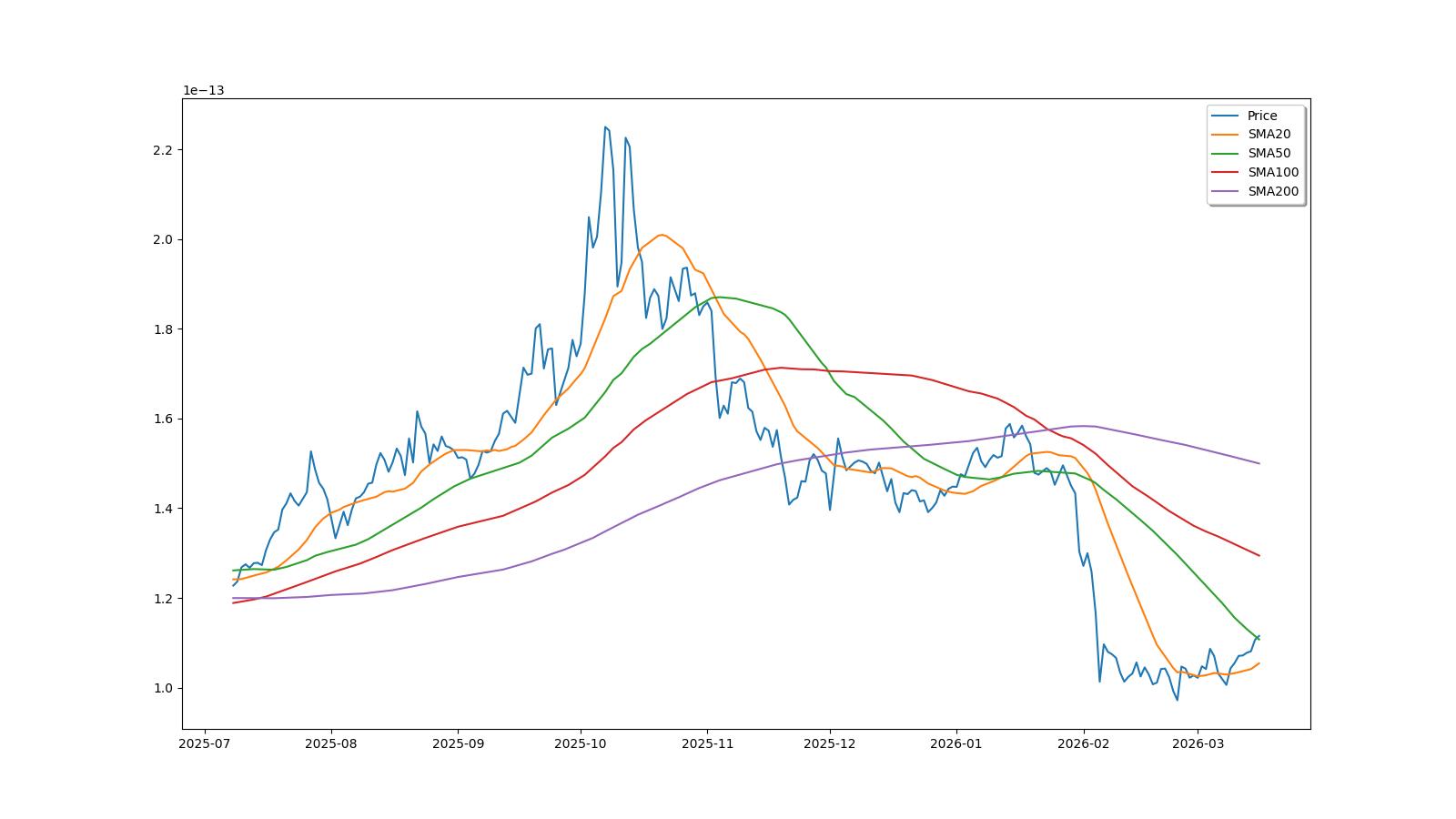 RedFeg Simple Moving Averages