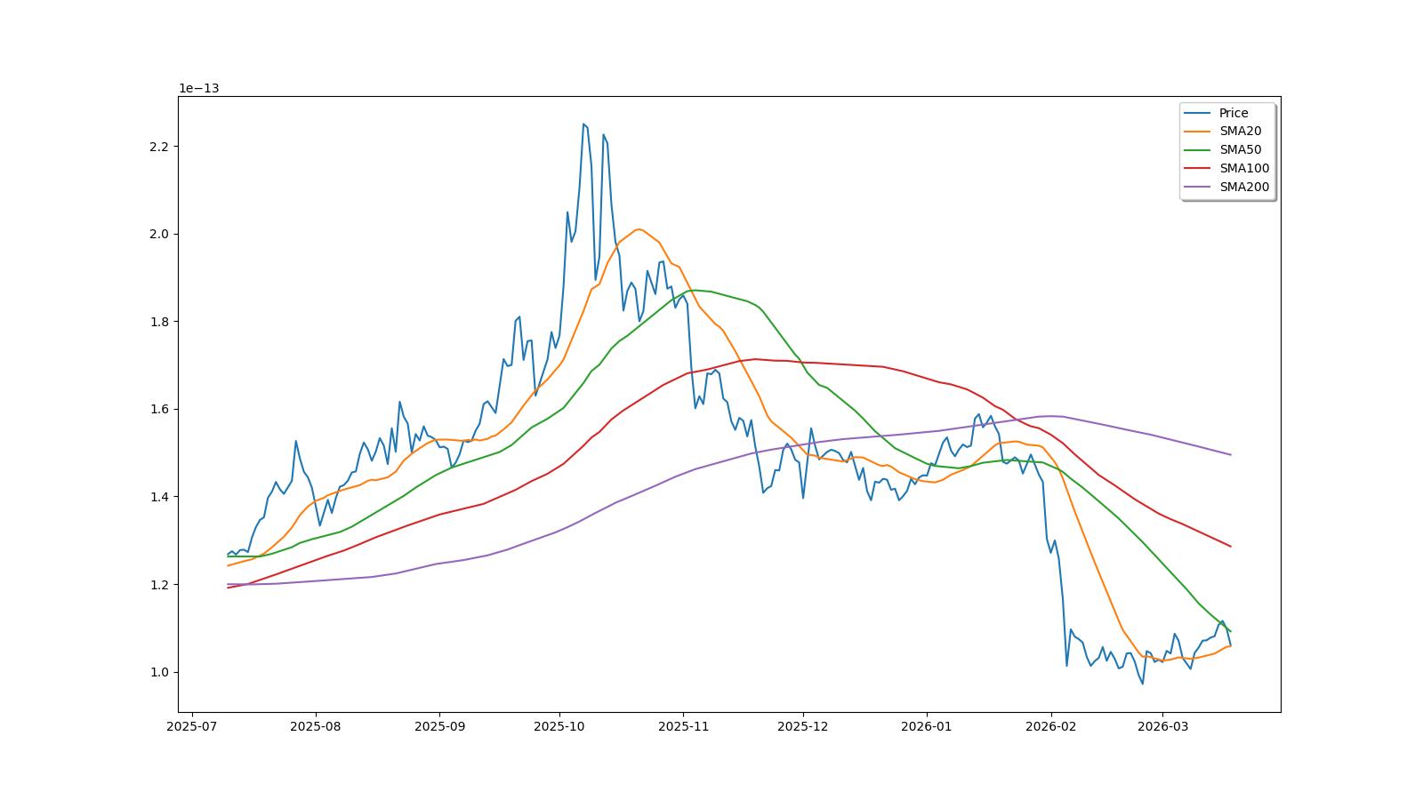 RedFeg Simple Moving Averages