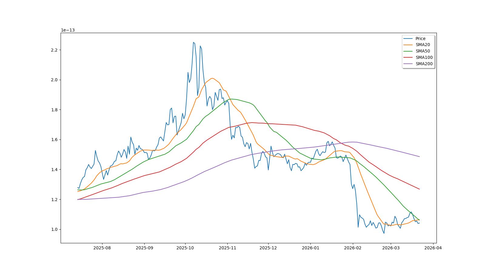 RedFeg Simple Moving Averages