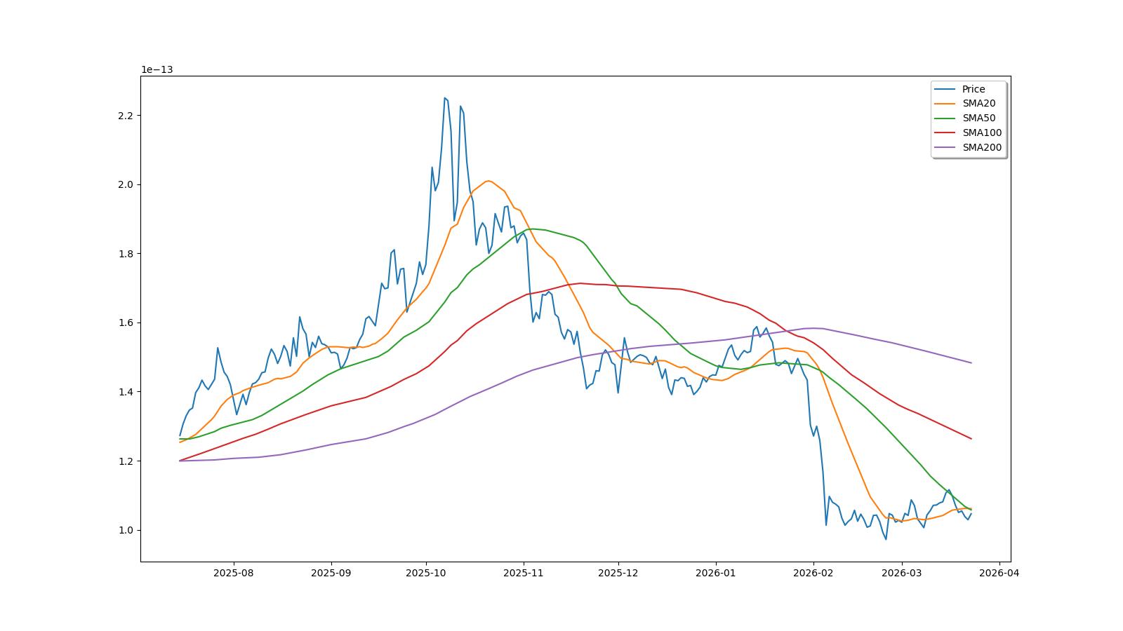 RedFeg Simple Moving Averages