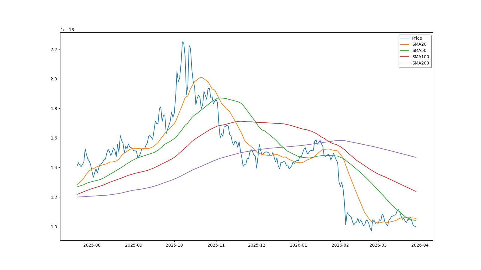 RedFeg Simple Moving Averages