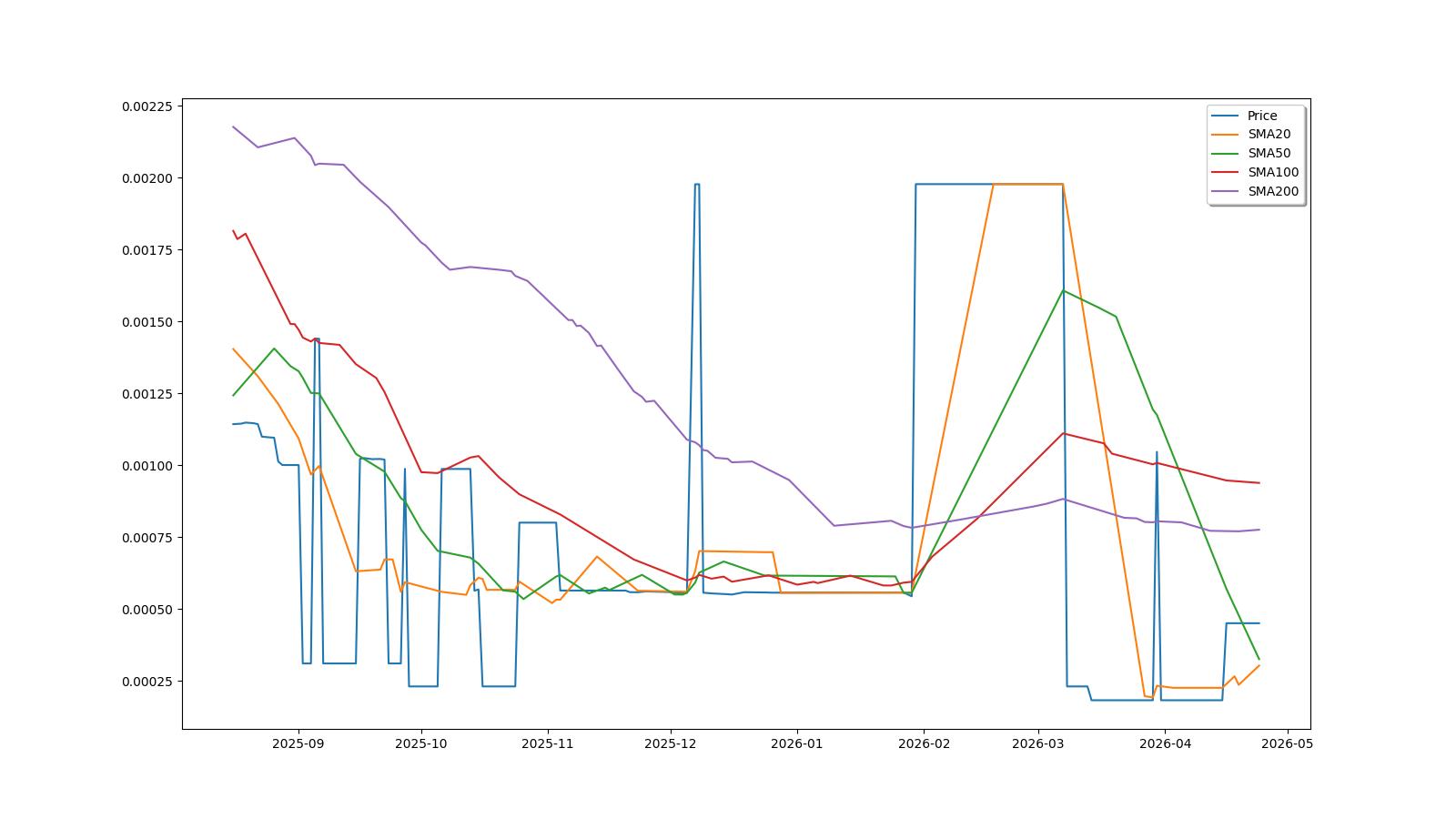 RedFOX Labs Simple Moving Averages