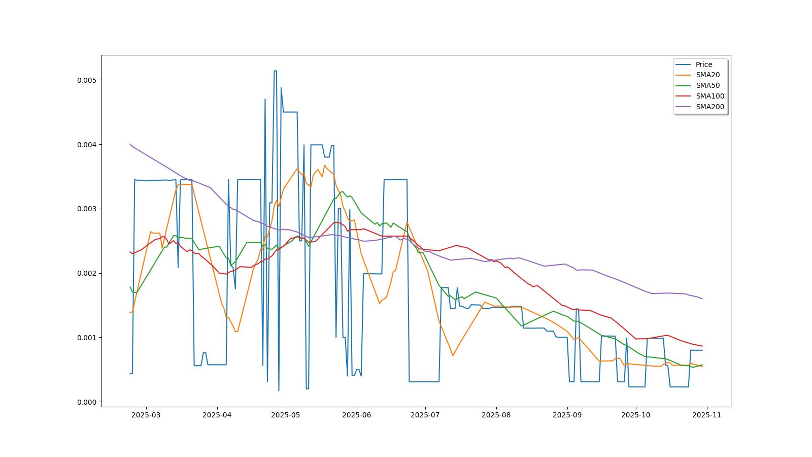 RedFOX Labs Simple Moving Averages