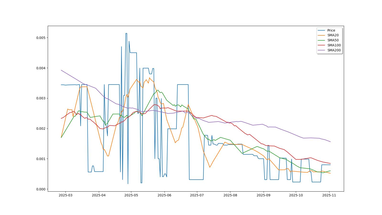 RedFOX Labs Simple Moving Averages