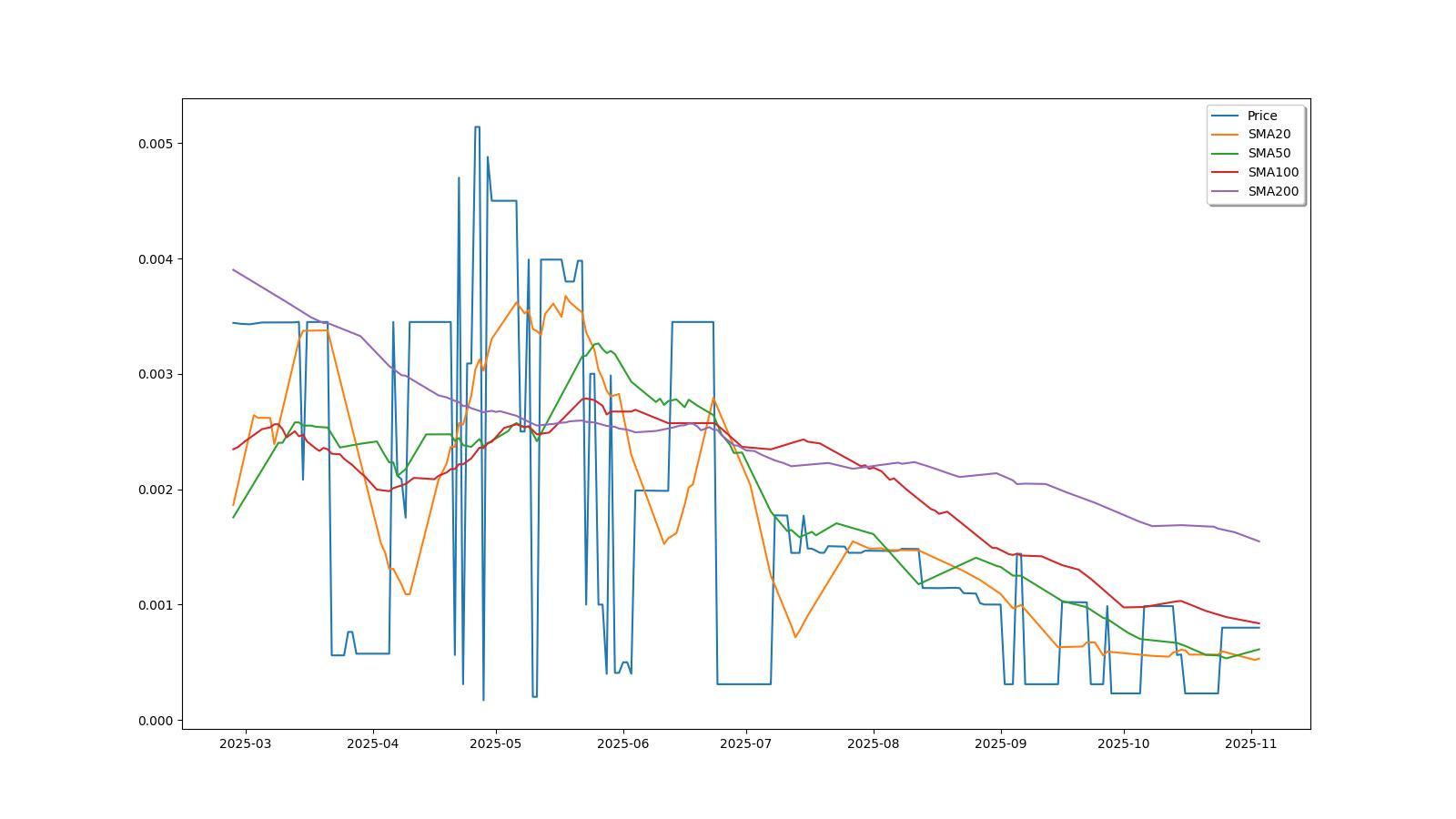 RedFOX Labs Simple Moving Averages