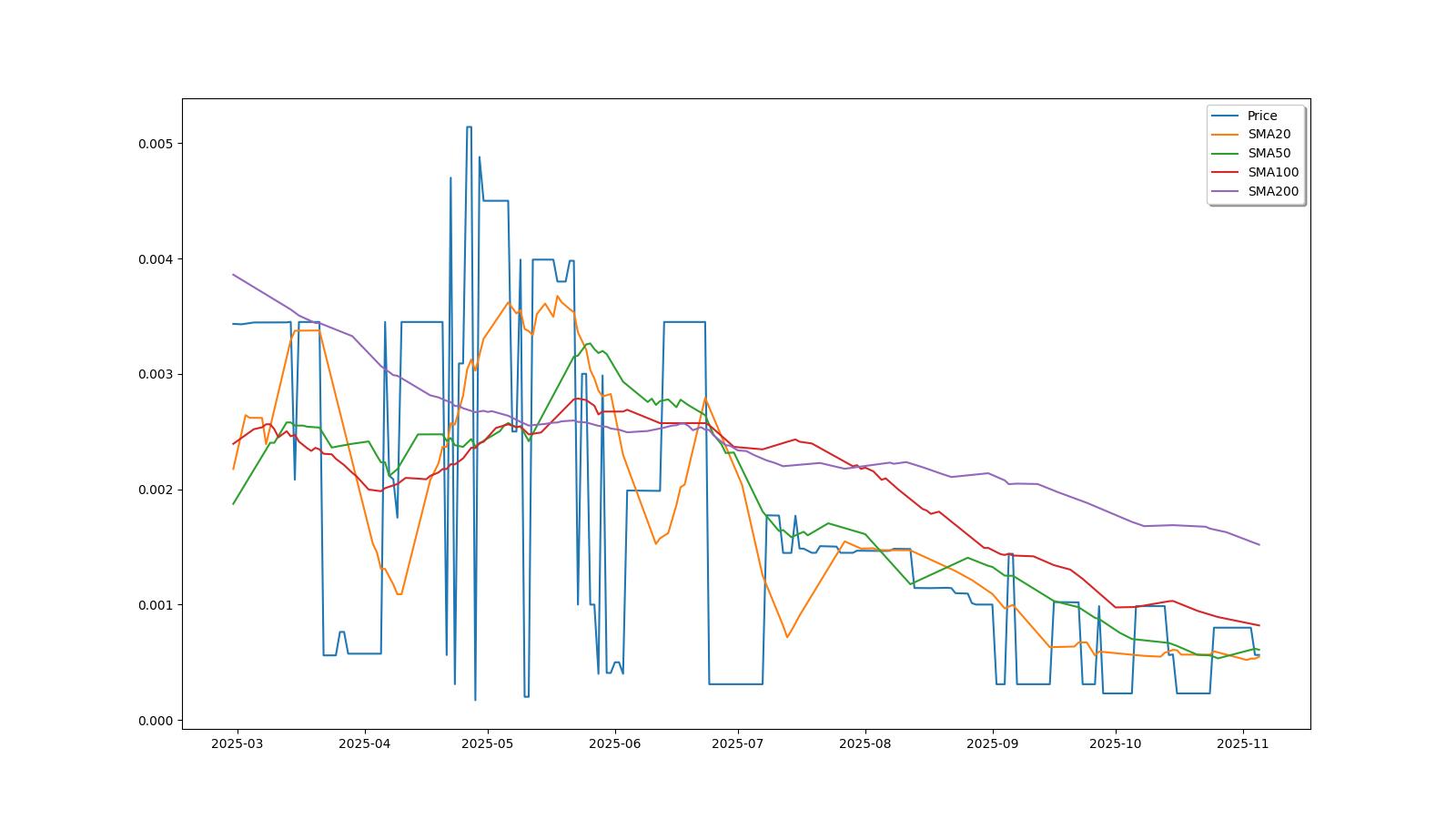 RedFOX Labs Simple Moving Averages