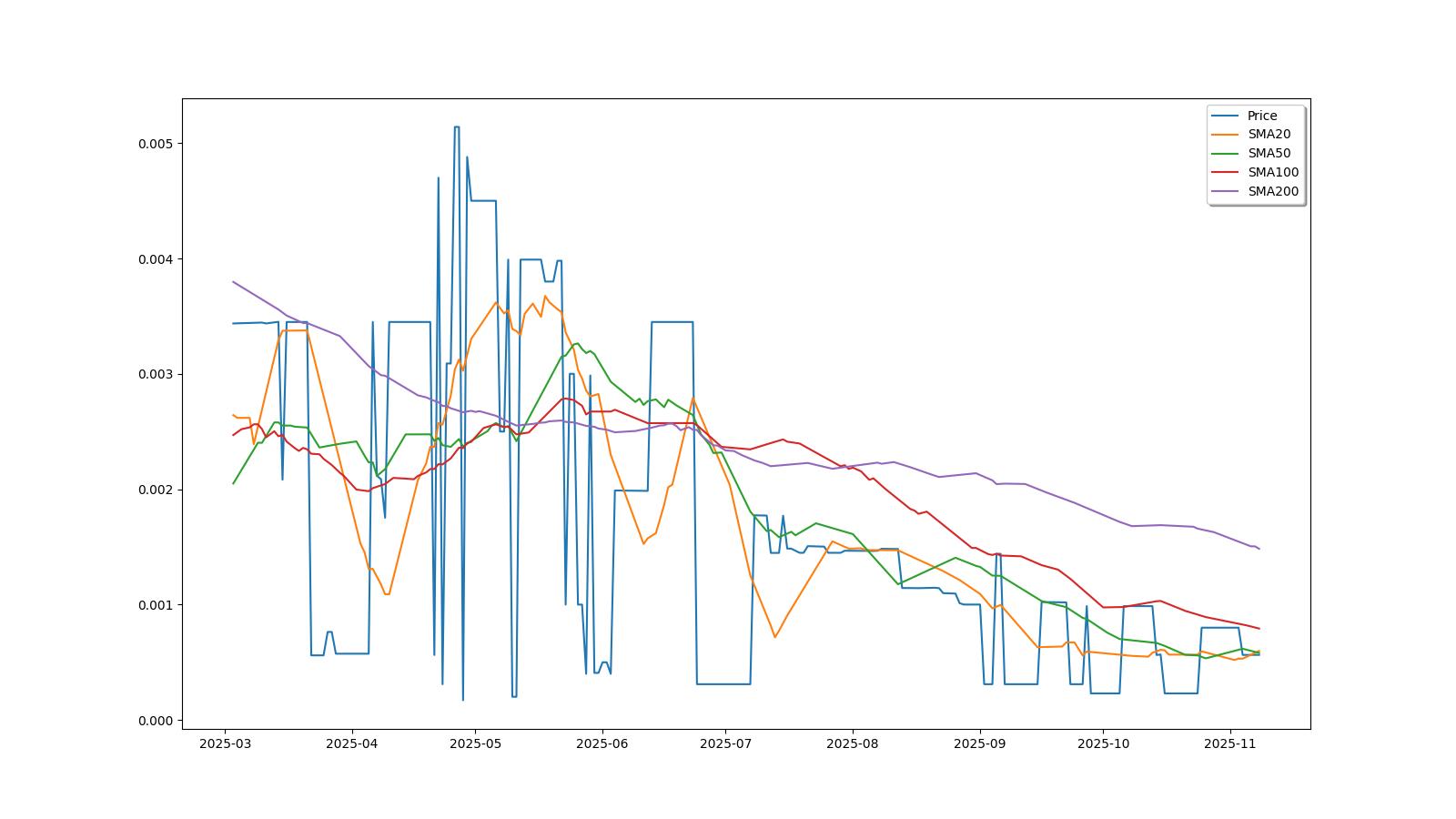 RedFOX Labs Simple Moving Averages