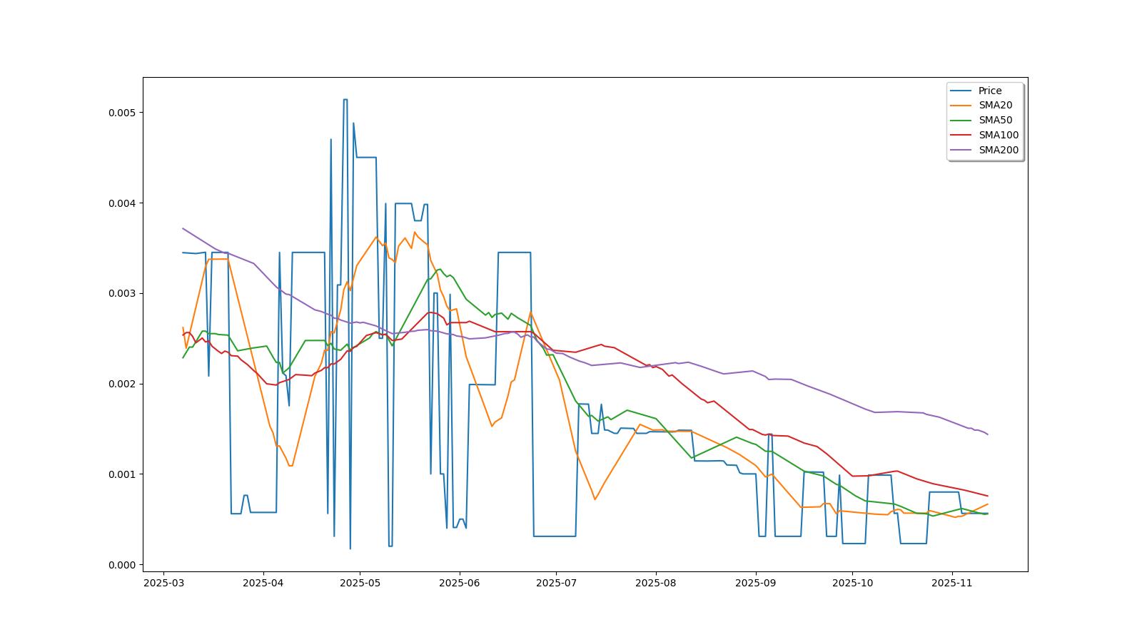 RedFOX Labs Simple Moving Averages