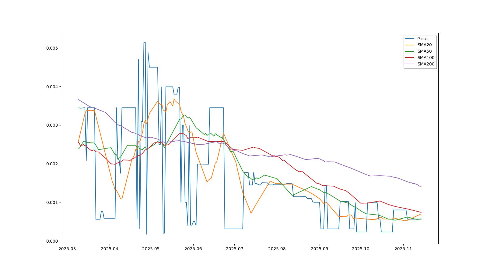 RedFOX Labs Simple Moving Averages