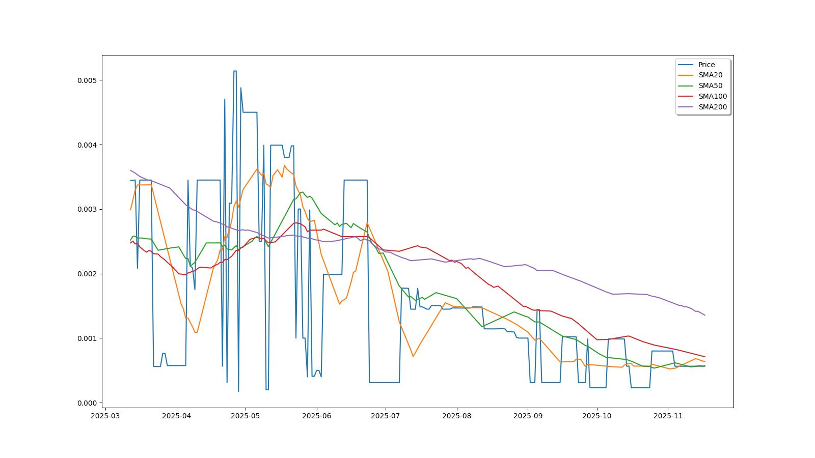 RedFOX Labs Simple Moving Averages