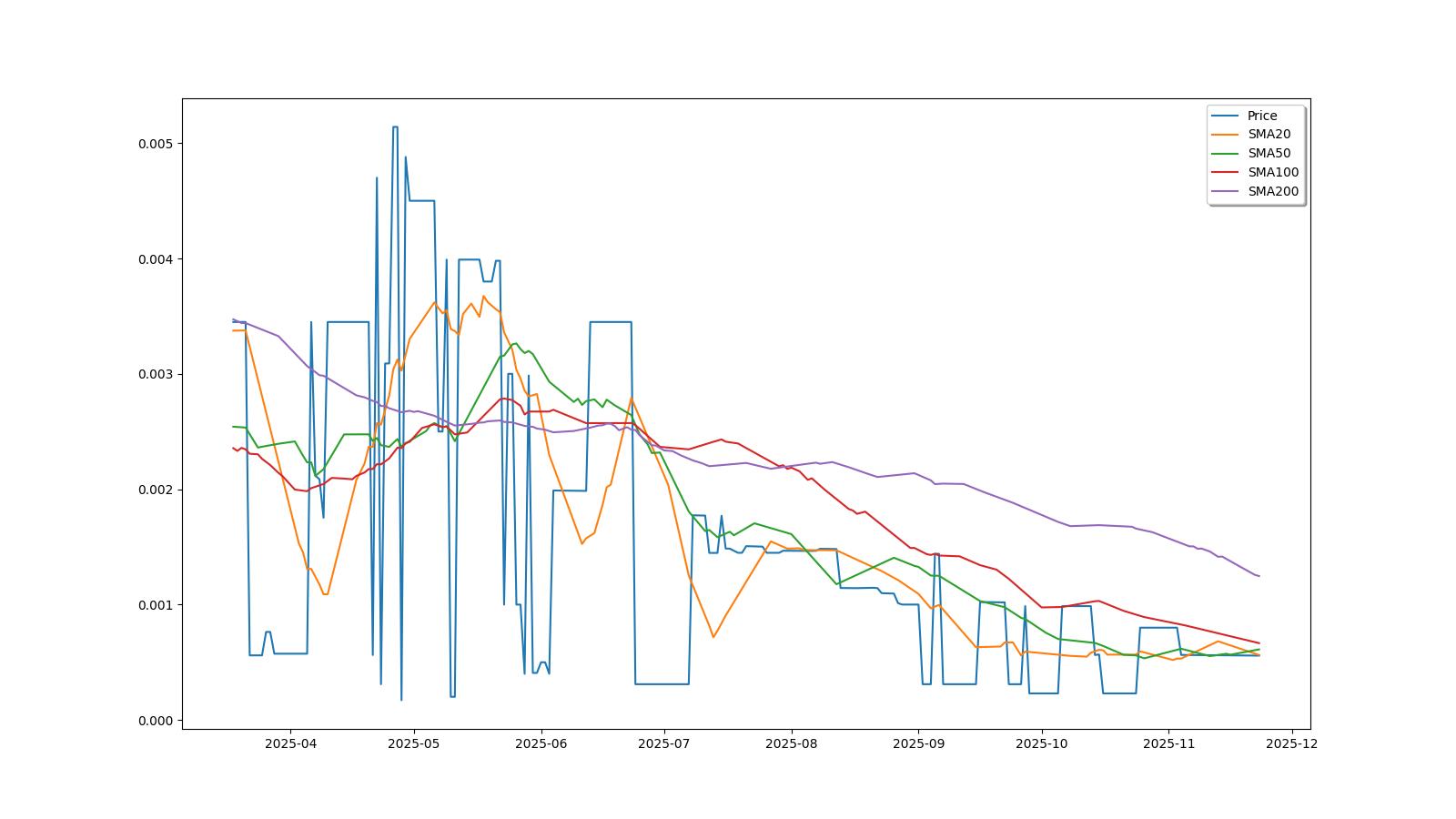 RedFOX Labs Simple Moving Averages