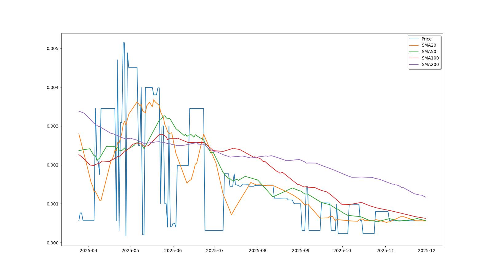 RedFOX Labs Simple Moving Averages