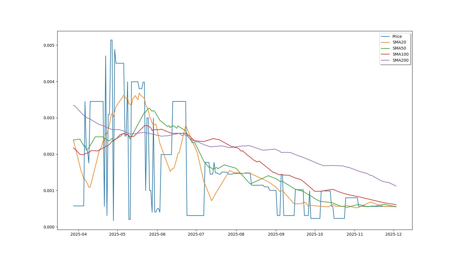 RedFOX Labs Simple Moving Averages