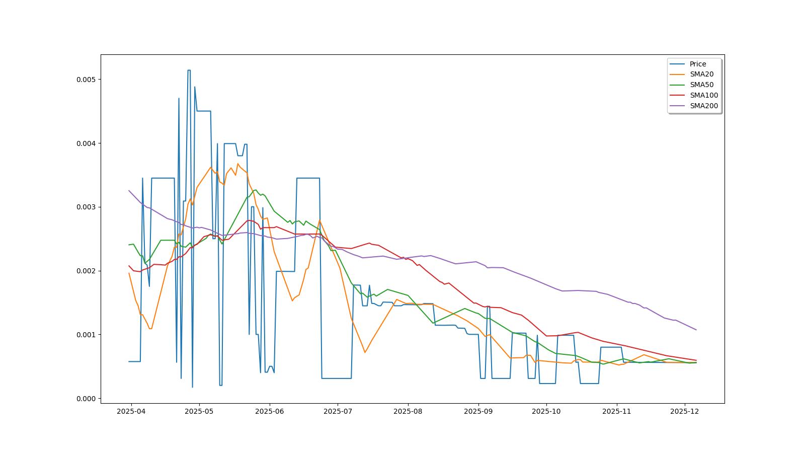 RedFOX Labs Simple Moving Averages