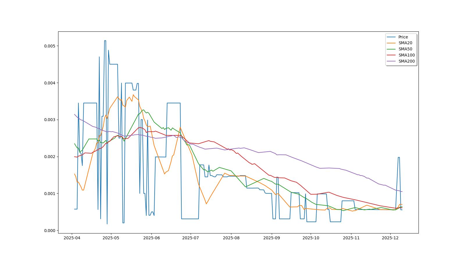 RedFOX Labs Simple Moving Averages