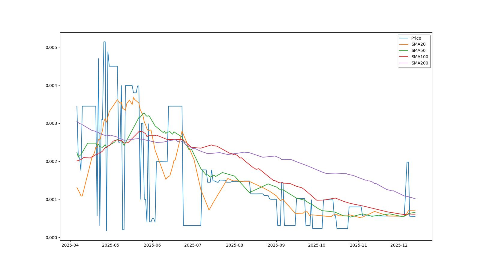 RedFOX Labs Simple Moving Averages