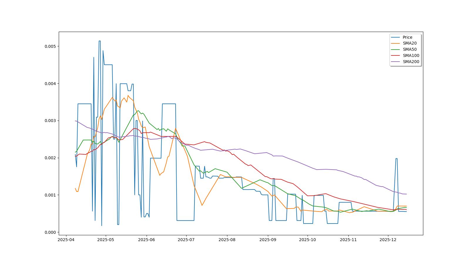 RedFOX Labs Simple Moving Averages
