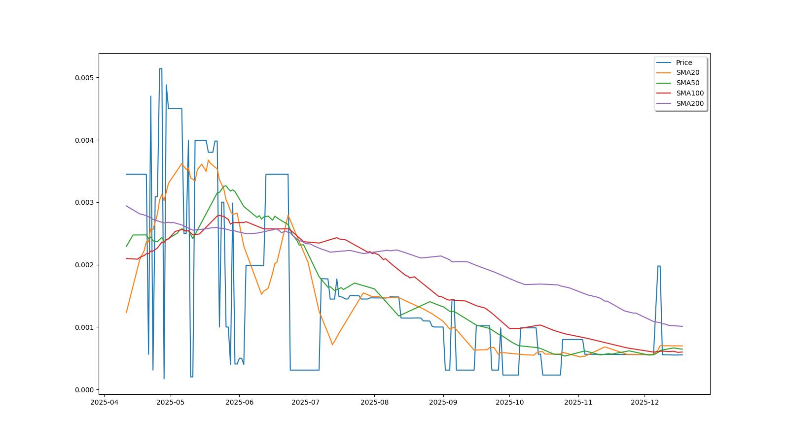 RedFOX Labs Simple Moving Averages