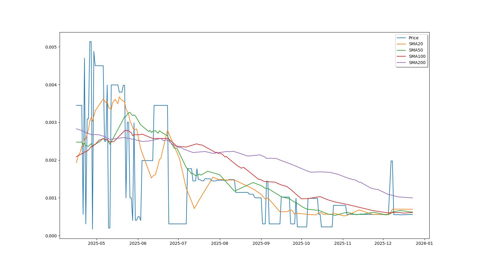 RedFOX Labs Simple Moving Averages