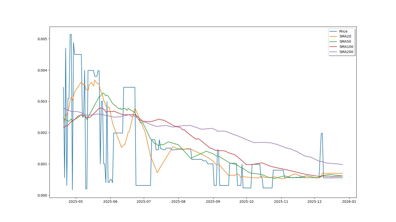 RedFOX Labs Simple Moving Averages