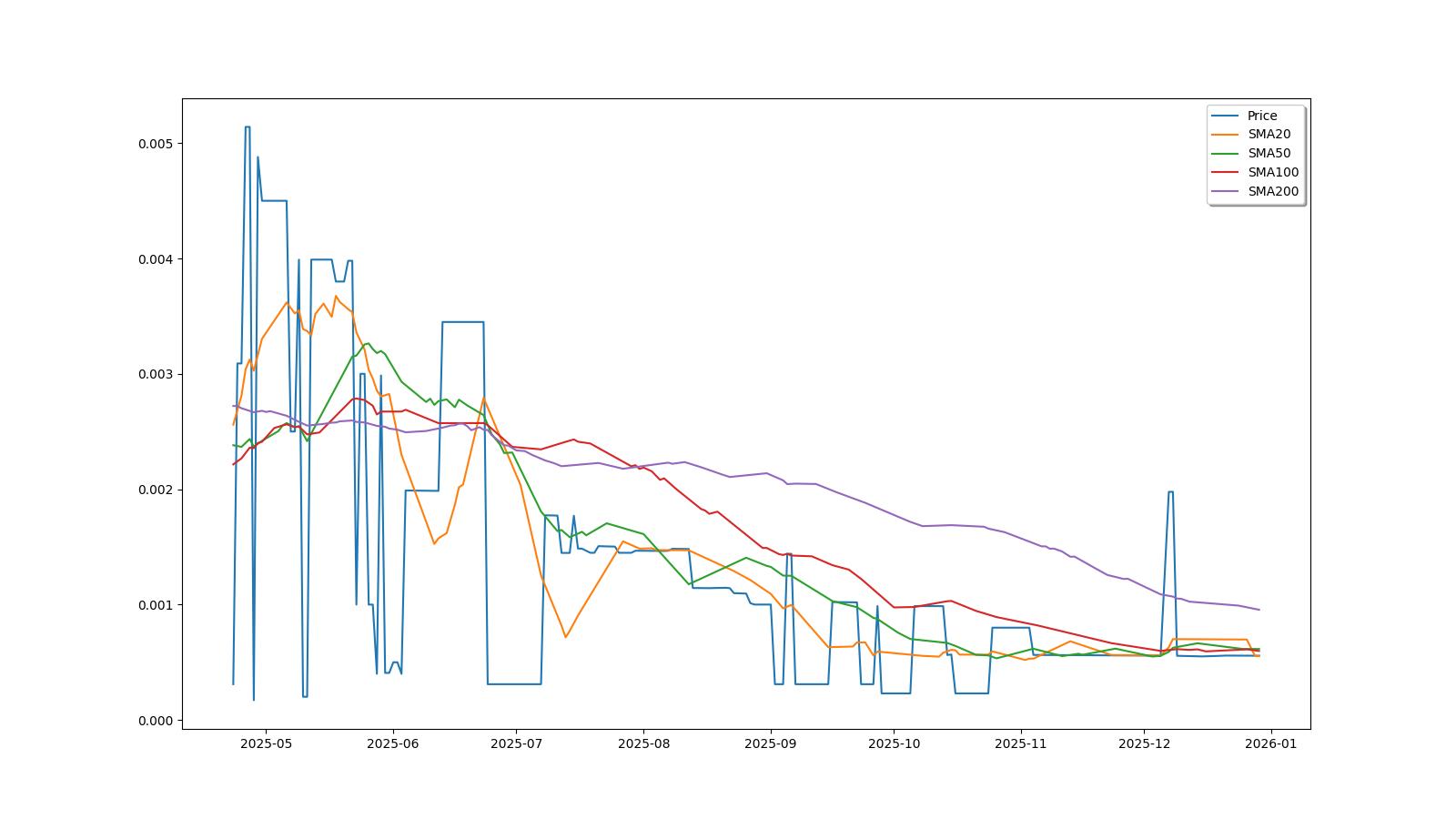 RedFOX Labs Simple Moving Averages