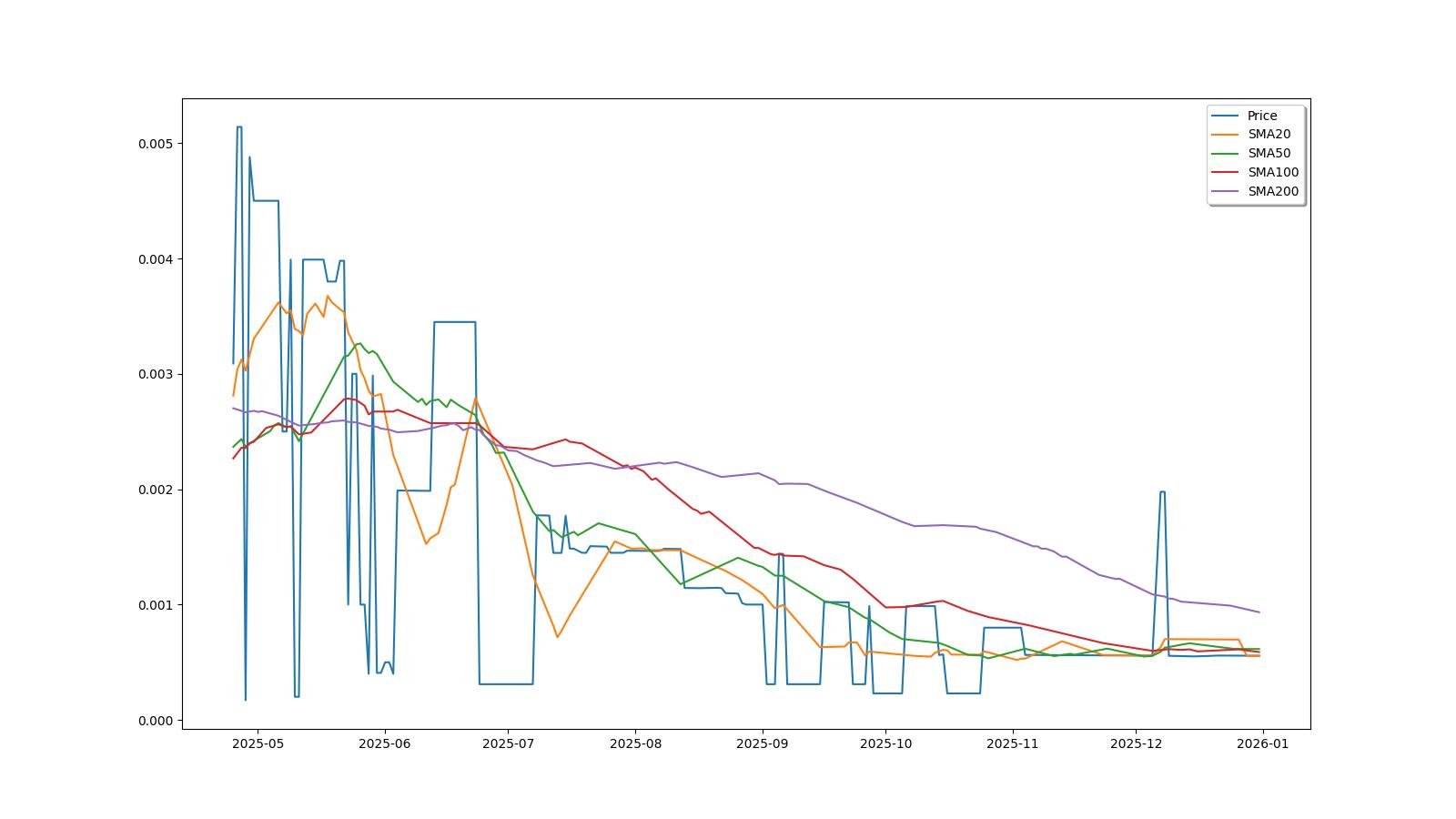 RedFOX Labs Simple Moving Averages