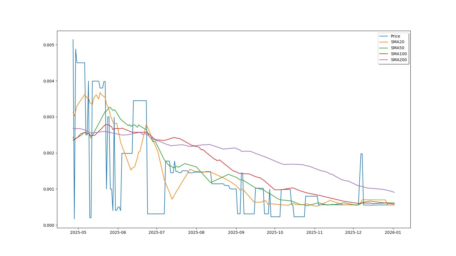 RedFOX Labs Simple Moving Averages