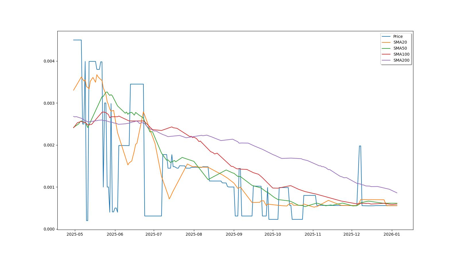 RedFOX Labs Simple Moving Averages