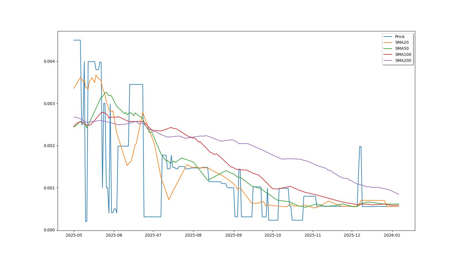 RedFOX Labs Simple Moving Averages