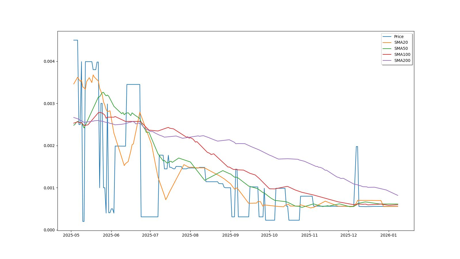 RedFOX Labs Simple Moving Averages