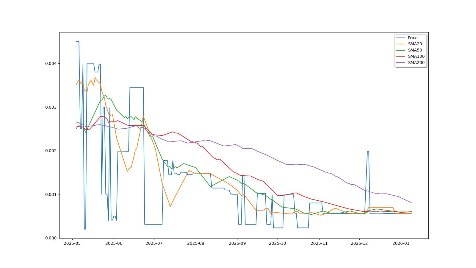 RedFOX Labs Simple Moving Averages