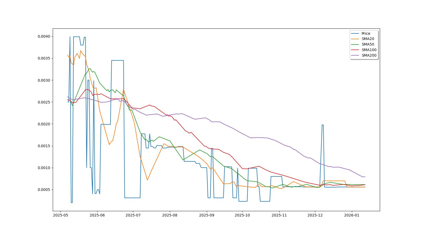 RedFOX Labs Simple Moving Averages