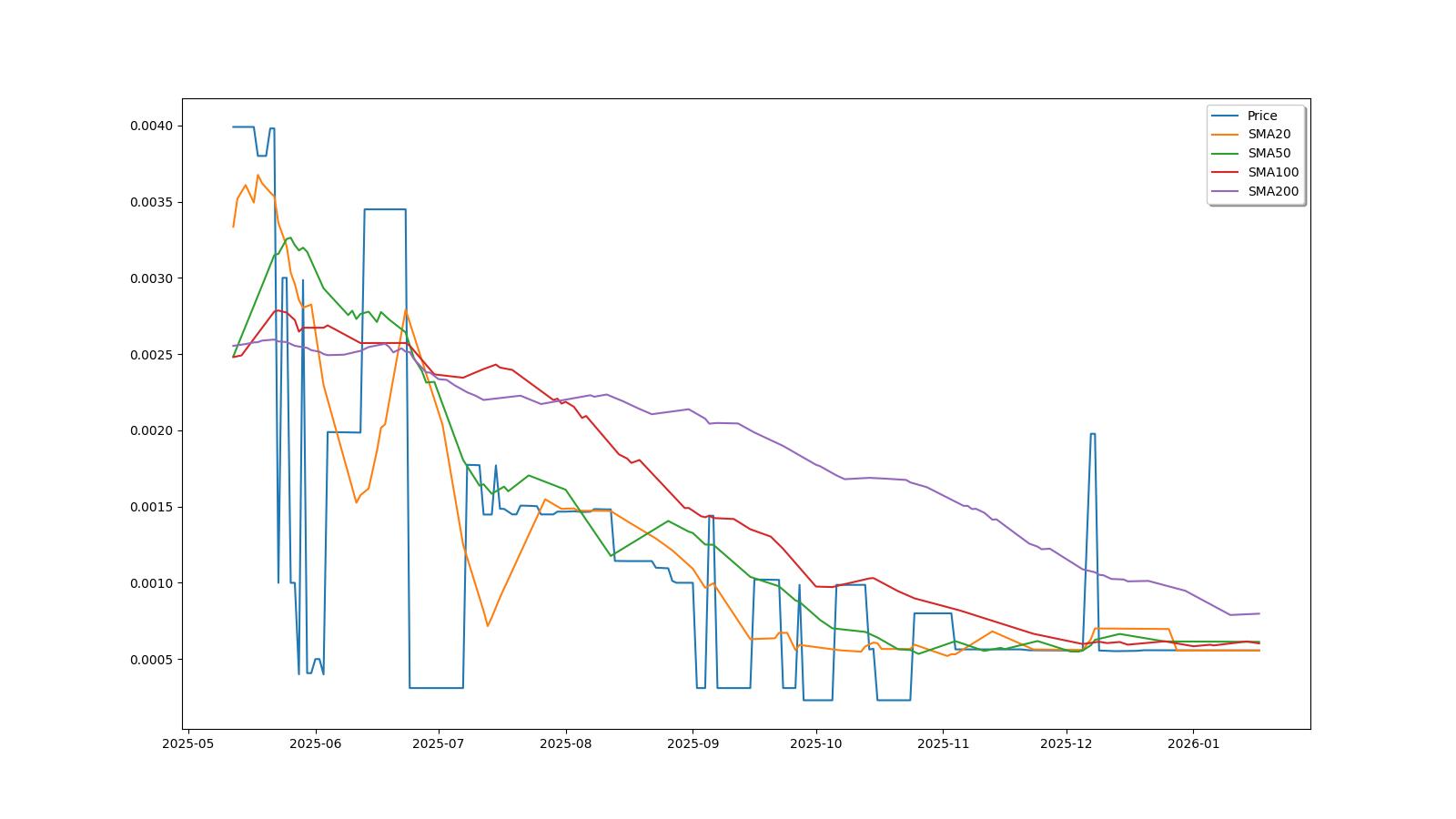 RedFOX Labs Simple Moving Averages