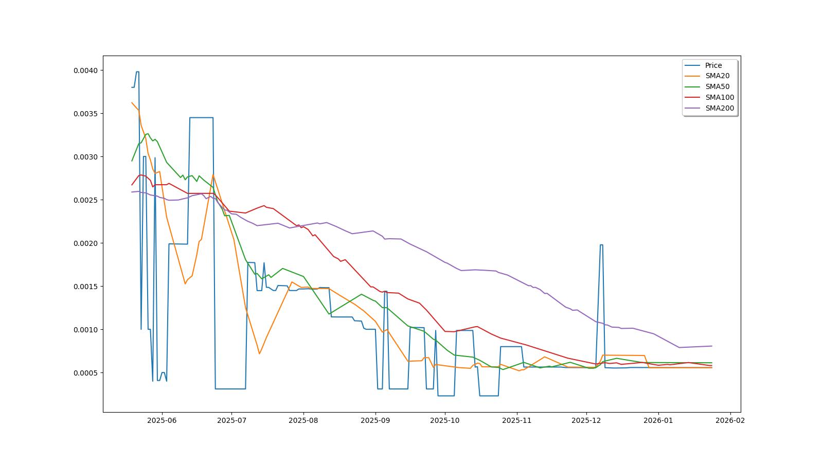 RedFOX Labs Simple Moving Averages