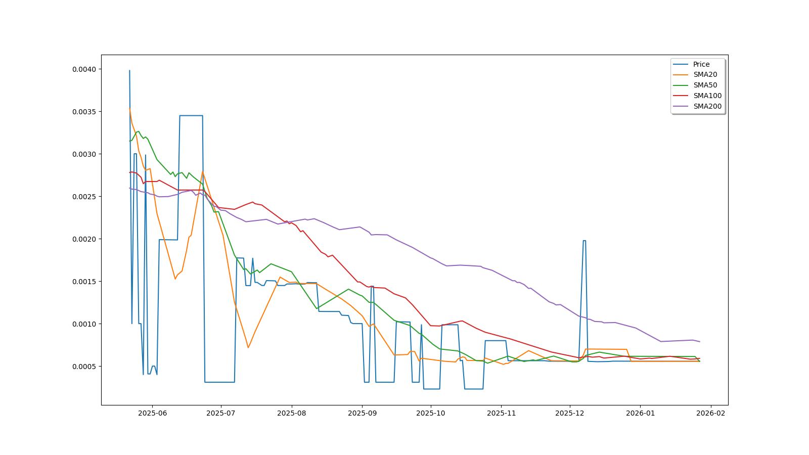 RedFOX Labs Simple Moving Averages