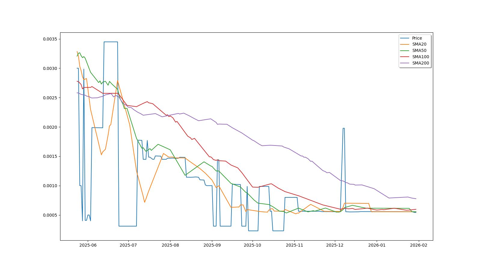 RedFOX Labs Simple Moving Averages
