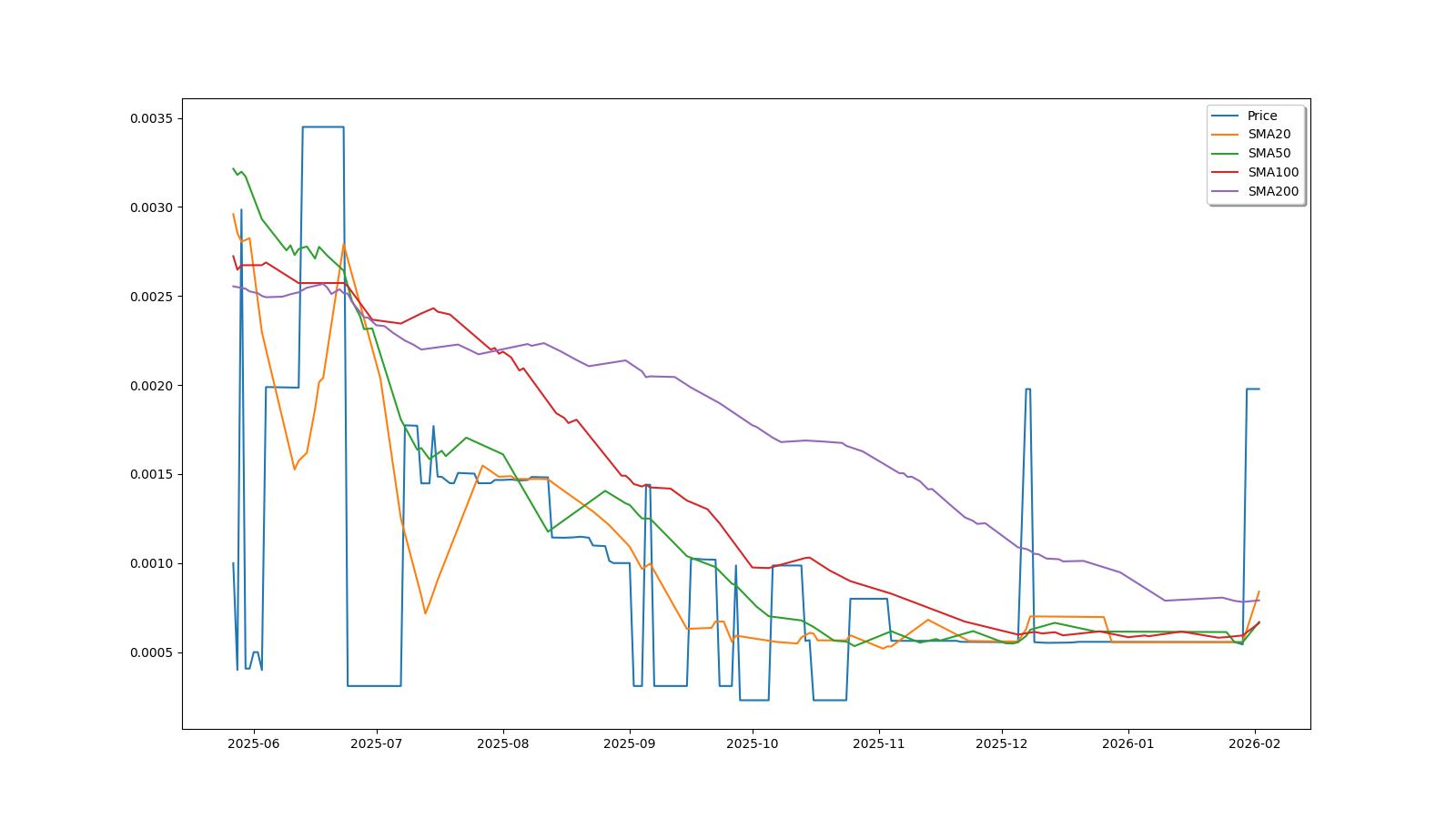 RedFOX Labs Simple Moving Averages