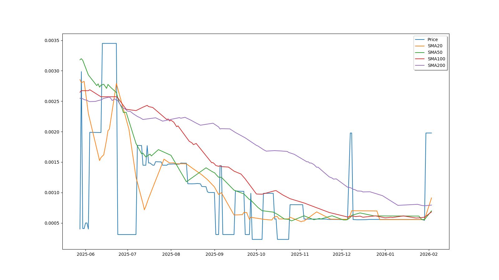 RedFOX Labs Simple Moving Averages