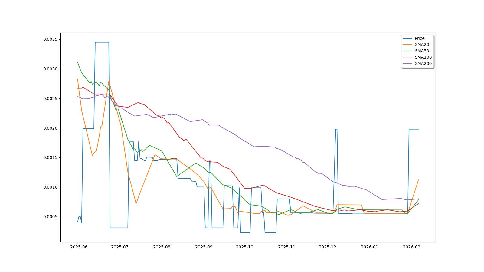 RedFOX Labs Simple Moving Averages