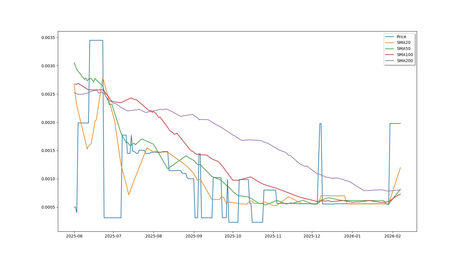 RedFOX Labs Simple Moving Averages