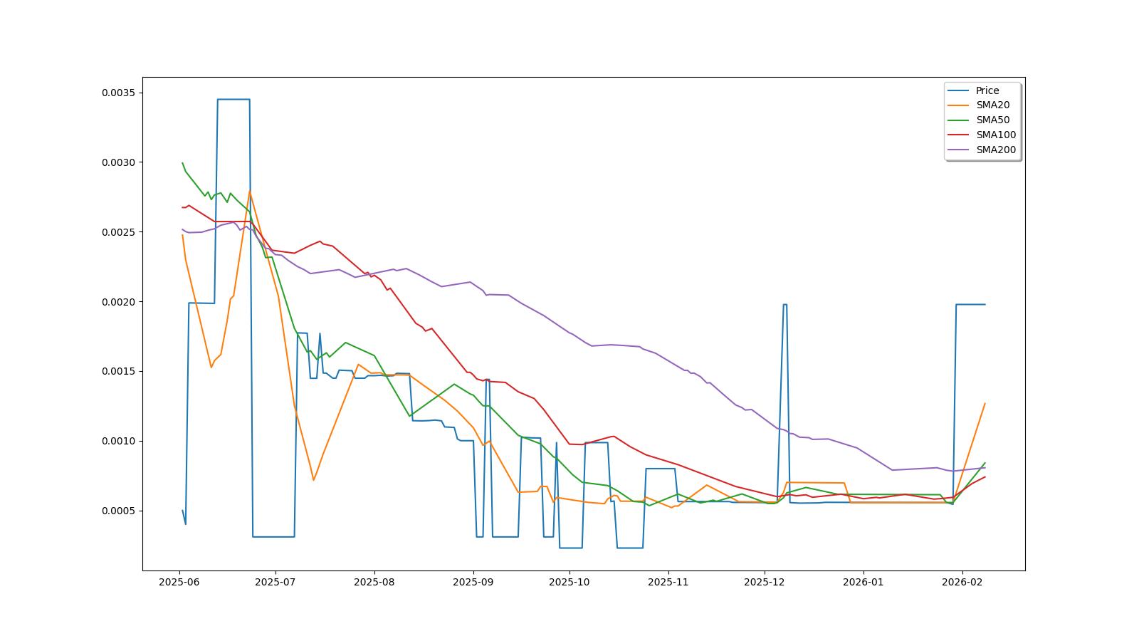 RedFOX Labs Simple Moving Averages