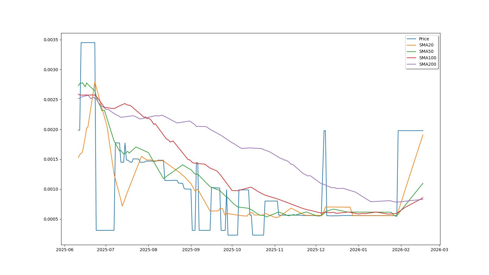 RedFOX Labs Simple Moving Averages